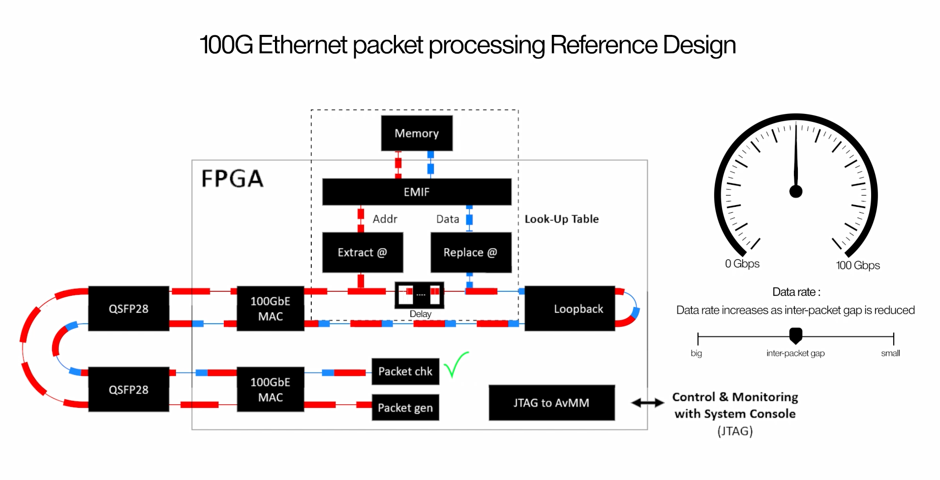 100G Ethernet packet processing Reference Design - reflex ces
